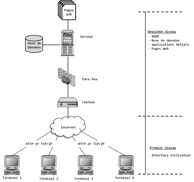 Introduction à Hadoop et son écosytème — Projet Big Data